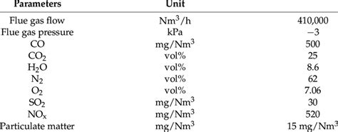 Scr System Operating Parameters Download Scientific Diagram Scr System Operating Parameters Download Scientific Diagram