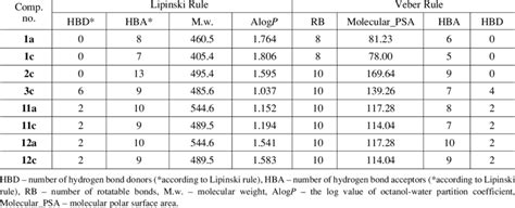 Ro5 And Veber Rules Parameters For The Ligands That Pass The Filter