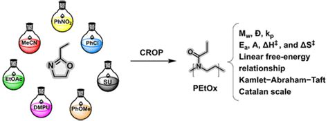 Detailed Understanding Of Solvent Effects For The Cationic Ring Opening