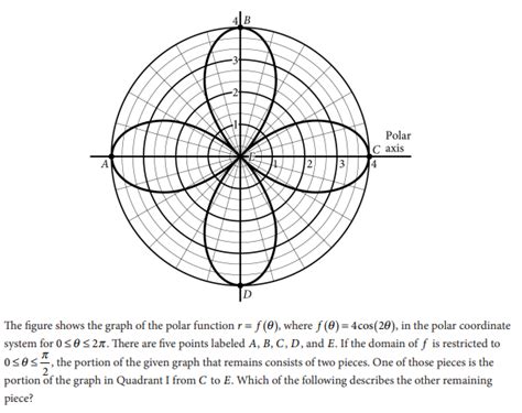 Solved The Figure Shows The Graph Of The Polar Function