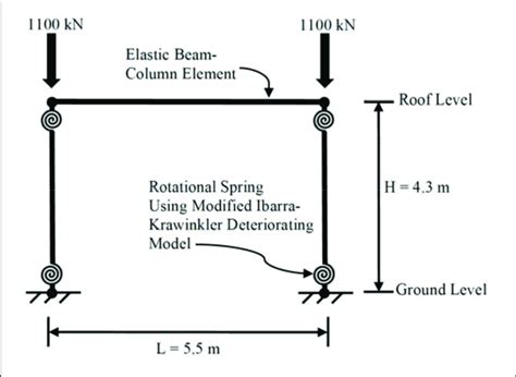 Geometry Of The Opensees Frame Model With Non Linear Rotational