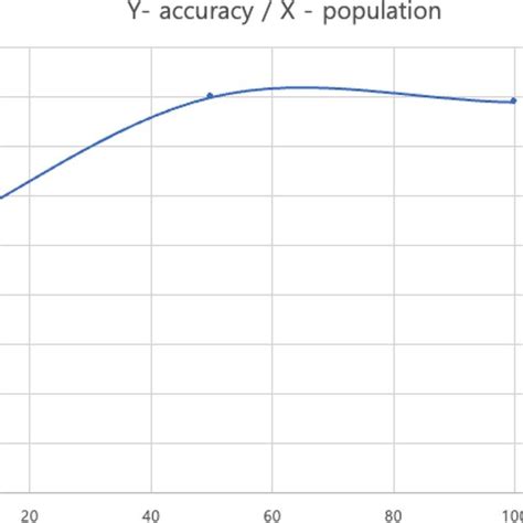 Accuracy Flowchart By Generation Download Scientific Diagram