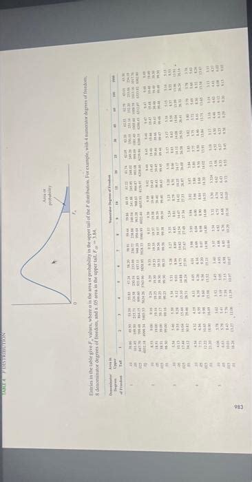 Solved Find The Following F Distribution Values From The F