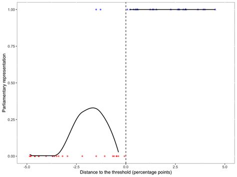 Figure A3: Graphical representation of the first stage in the RDD ...