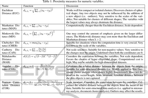 Table 1 From A Comparative Evaluation Of Proximity Measures For