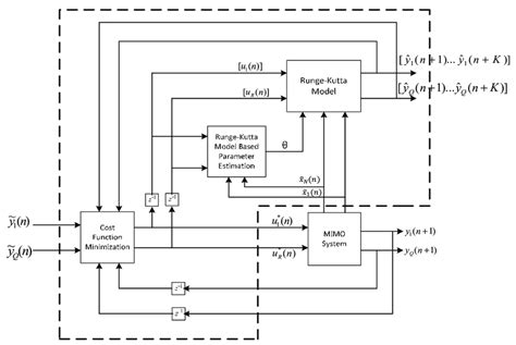 Runge Kutta Based Control And Parameter Estimation Structure Download Scientific Diagram