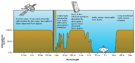 10 Facts About Electromagnetic Spectrum Fact File