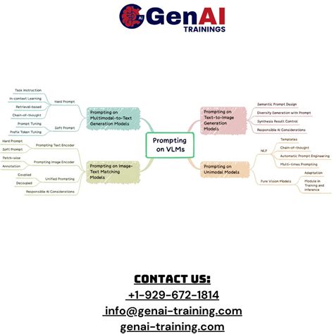 Promptengineering Ai Generativeai Llm Artificialintelligence