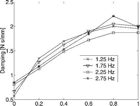 parameters of the nonlinear viscoelastic plastic model are plotted vs