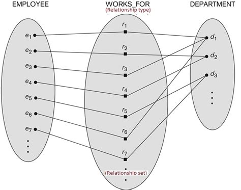 Oracle Database Concepts Deep Bhoj Database Design Concepts Conceptual Database Design ER