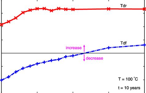 delay degradation under accelerated nbti condition at 100 c on fpga