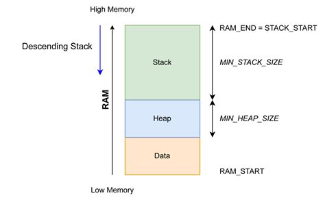 Wiring Up And Writing Your First Blink Program Using Assembly Language