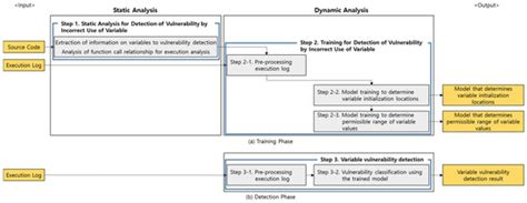 Detection Of Vulnerabilities By Incorrect Use Of Variable Using Machine
