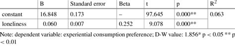 Linear Regression Of Loneliness To Experiential Consumption Preference Download Scientific