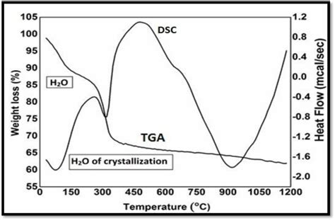 Dsc Curve Of Nio Zno Nanoparticles Using Ethanol As A Solvent Download Scientific Diagram