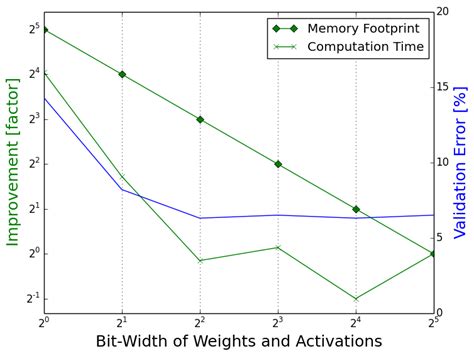 Improvement Of Reduced Precision Over Singleprecision Floating Point On
