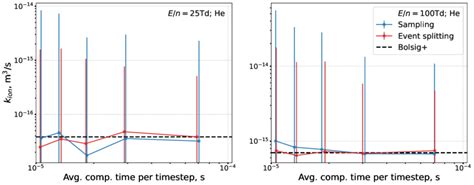 Mean Value Of The Ionization Rate Coefficient In Helium Plotted Against