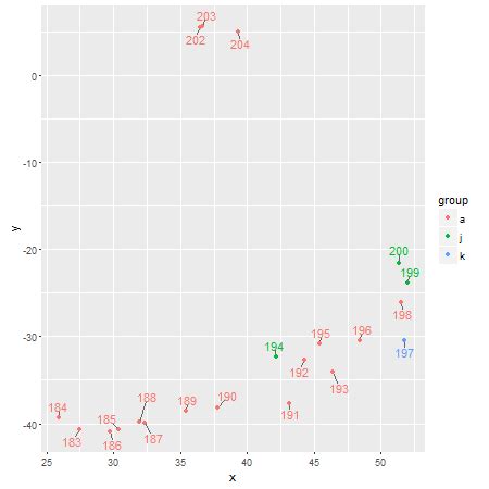 R Labelling Points With Ggplot And Directlabels Stack Overflow