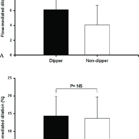 A Flow Mediated Dilation Of Brachial Artery In The Patients Who Were