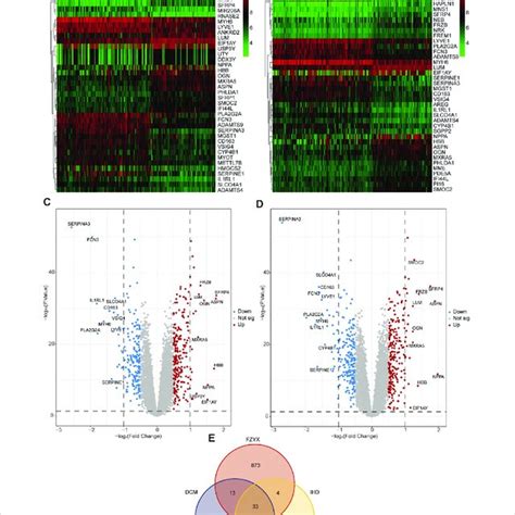 Differential Gene Acquisition And Network Construction A Heatmap Of Download Scientific
