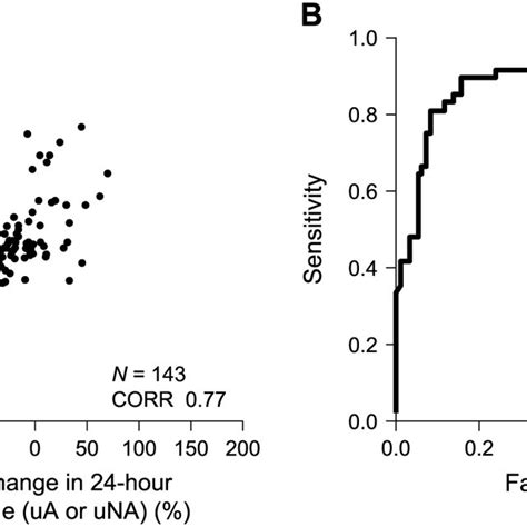 Effects Of A Egfr B Age C Sex And D Body Weight On Differences Download Scientific