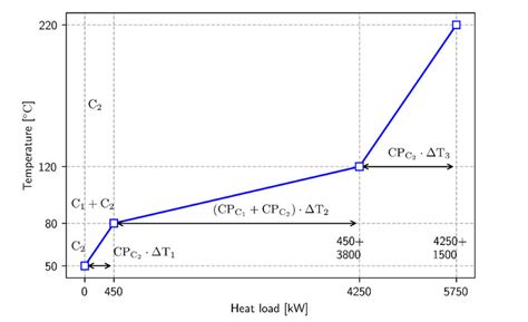 Cold Composite Curve Download Scientific Diagram