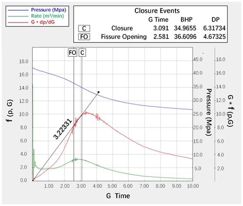 Diagnostic Fracture Injection Tests Analysis And Numerical Simulation In Montney Shale Formation