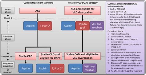 Antithrombotic Therapy In Acs And Cad Patients Comparison Of The