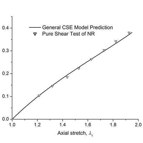 comparison between general cse model prediction and equibiaxial tension