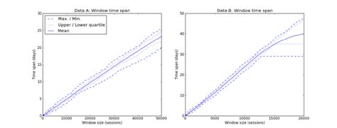 Plots Over Window Time Span For Data A Left Plot And Data B Right