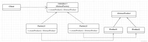 【设计模式】工厂模式（factory Pattern） Csdn博客