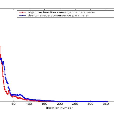 History Of Convergence Criteria Variables X Coordinates Download Scientific Diagram