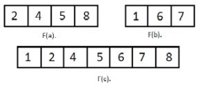 How To Merge Two Sorted Lists Recursion And Iterative Algorithms Blockchain And Cloud