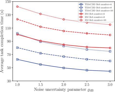 Figure 4 From Deep Reinforcement Learning For Uav Assisted Covert Data Dissemination Semantic