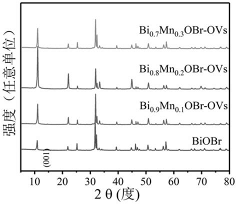 Preparation Method And Application Of Manganese Doped Biobr Composite Nanomaterial Eureka