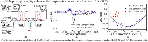 Figure 2 From Self Compensation Of Spectral Hole Burning Effect In Super C Band Edfa Semantic