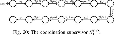 Figure 20 From Coordination And Control Of Distributed Discrete Event