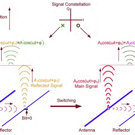 One Bit Modulation In Far Field By Switching The Reflector In The Near