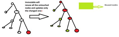 Javascript How To Get Altered Tree From Immutable Tree Maximising