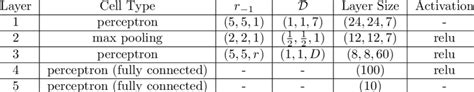 Model For Sensitivity Analysis Of Hyperparameters On Mnist Download