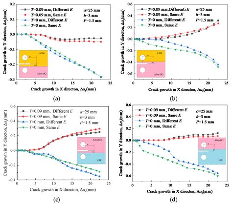 Analysis Of Crack Propagation Behaviors In Rpv Dissimilar Metal Welded