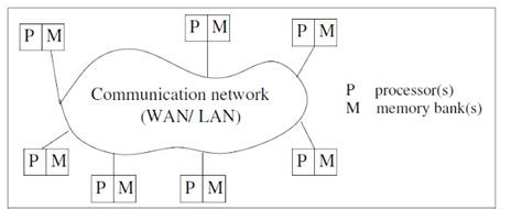 Distributed Computing Concepts