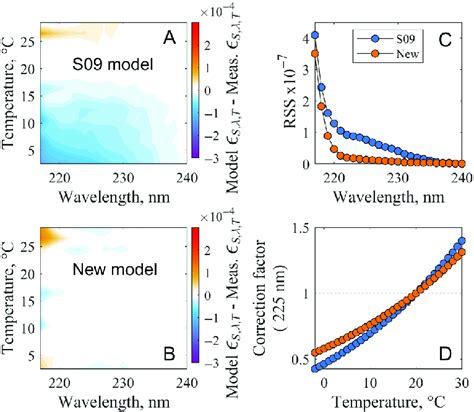Contour Plots Of Model Residuals Displaying Model ε Sλt Misfits For