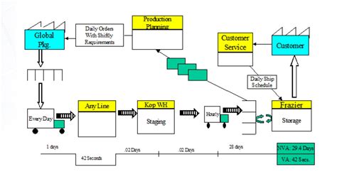 The Value Of A Value Stream Map VSM