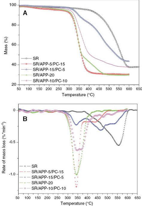 Thermal Stability Of Different Sr Composites A Tga And B Dtg