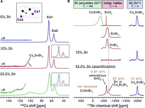 solid state nmr characterization of the materials a ¹³³cs nmr
