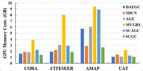 Gpu Memory Costs Of Six Methods On Four Datasets Download Scientific