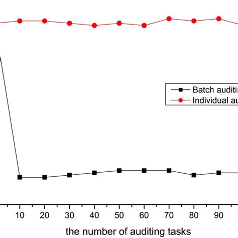 Comparison Of The Computation Costs Of Verification Between Batch Download Scientific Diagram