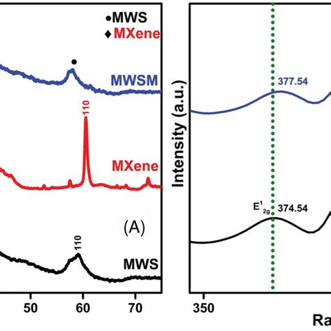 X‐ray Diffraction Xrd Patterns Of A Mows2 Mws Mxene And Download Scientific Diagram