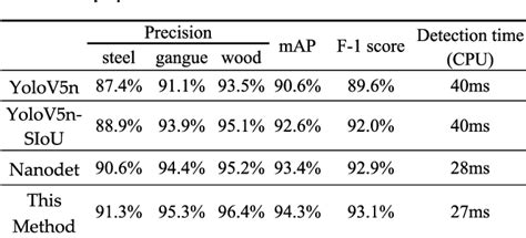 Table 1 From Foreign Object Detection Method Of Conveyor Belt Based On